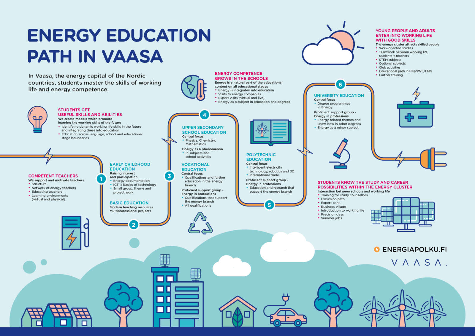 Energy education pathway in Vaasa | Vaasa